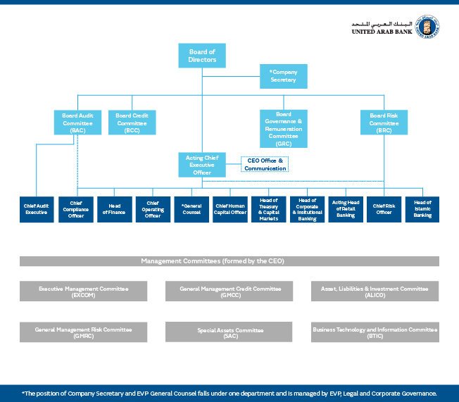 Corporate Governance - United Arab Bank